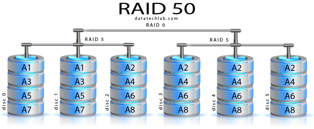 RAID 50 Data Recovery Services - DataTech Labs® RAID 50 Data Recovery Services - DataTech Labs®